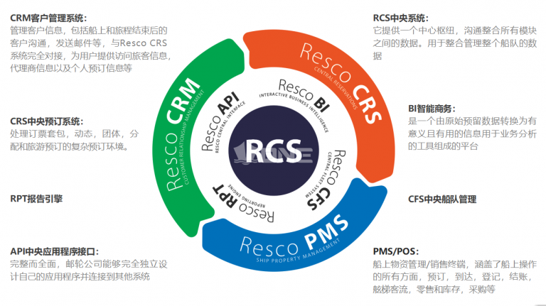 RESCO 邮轮运营系统，Resco，Rescompany,Resco中文，Resco中国，Resco CRM | 泛网科技-邮轮信息专家！